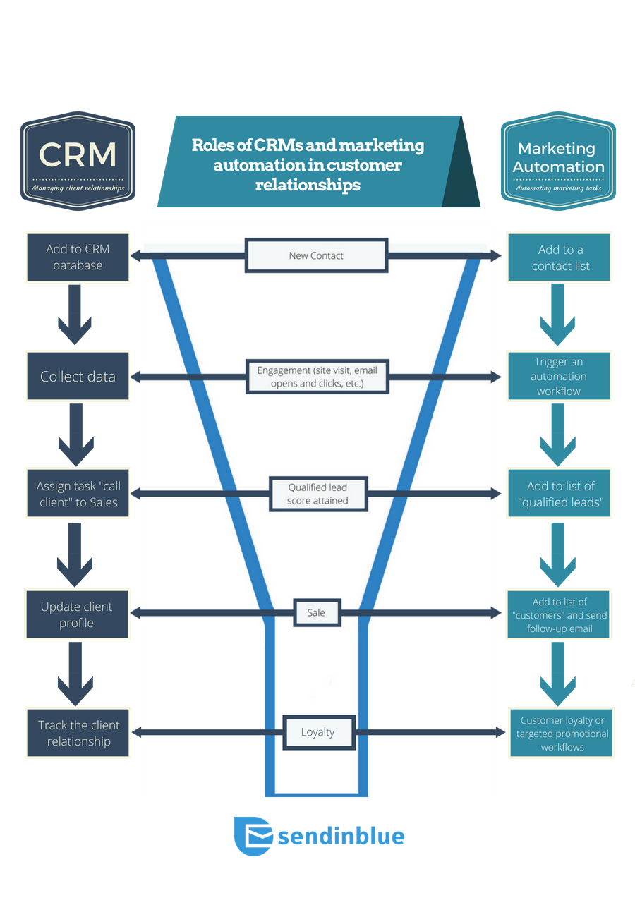 Marketing Automation vs. CRM: Which one is right for you? | Sendinblue Marketing Automation vs. CRM: Which one is right for you? | Sendinblue