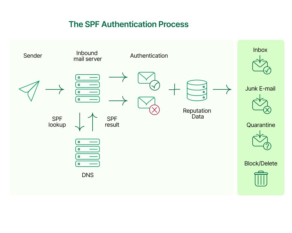 What are SPF, DKIM, and DMARC? Email Authentication Protocols Explained What are SPF, DKIM, and DMARC? Email Authentication Protocols Explained
